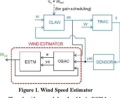 Figure 1 From Airspeed Estimation Using Servo Current And Aircraft Model Semantic Scholar