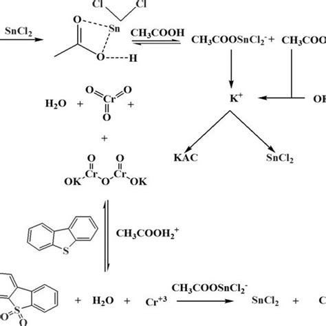 Figure Catalytic Oxidative Extractive Desulfurization Coeds With