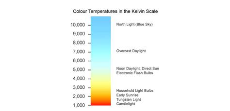 Kelvin Light Scale Comparison Color Accuracy