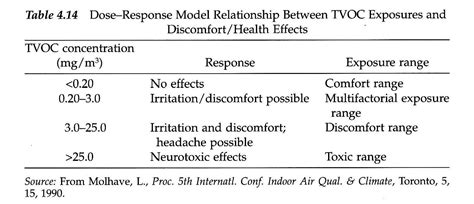 Tvoc Indoor Air Quality Volatile Organic Compounds Gshxpq