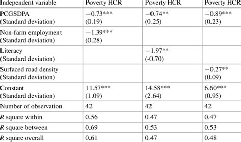 Regression Results Poverty And Factors Affecting Poverty Download
