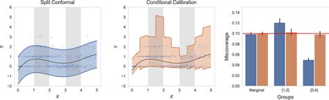 figure 2 from conformal prediction with conditional guarantees
