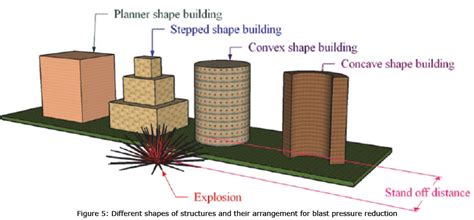 Effects Of Blast Loading On Engineering Structures An Overview