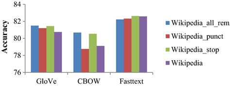 Cnn Sentiment Analysis Accuracy On Imdb Dataset For Four Types Of Download Scientific