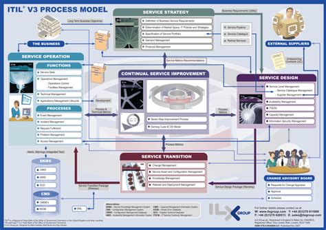 ITIL V Process Model Diagram