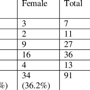 Age And Sex Distribution In Stroke Patients Download Scientific Diagram