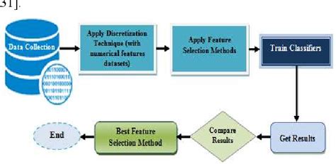Figure 1 From Feature Selection In Associative Classification A Review And Comparative Analysis