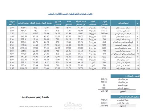 جدول مرتبات الموظفين حسب القانون الليبي مستقل