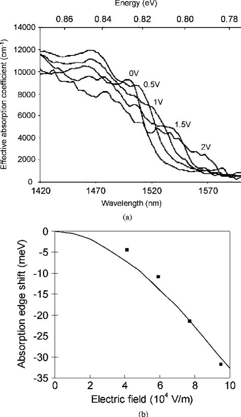 Figure 6 From Quantum Confined Stark Effect In Ge Sige Quantum Wells On