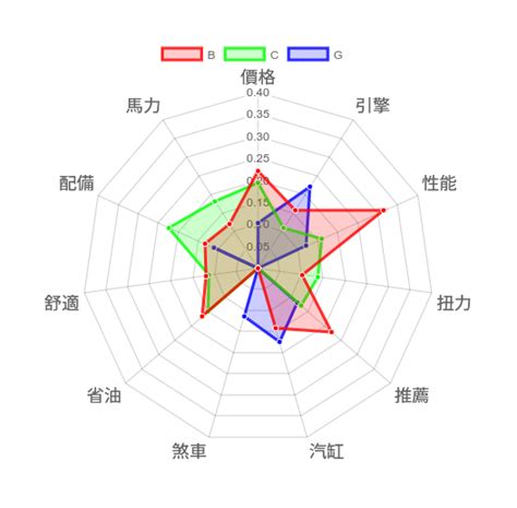 我的競爭優勢？ 視覺化口碑定位雷達圖輕鬆搜出來！（附python程式碼） Marketingdatascience Medium