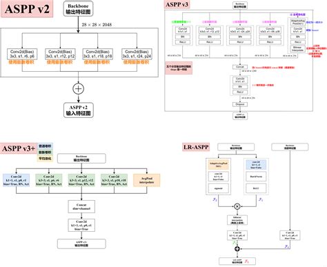 语义分割 Aspp不同版本对比（deeplab、deeplab V1、deeplab V2、deeplab V3、deeplab V3、lr Aspp）aspp模块 Csdn博客