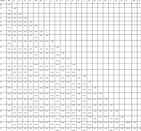 Pearsons Correlation Coefficients R Of Elements In Organs Of Clarias