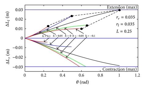 The relationships of ΔL θ under different h Download Scientific Diagram