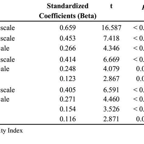 Linear Regression Analysis Results For Sas Download Scientific Diagram