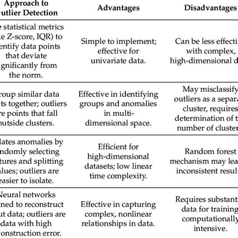A Comparison Table Of Some Common Techniques For Outlier Detection In Fls Download Scientific