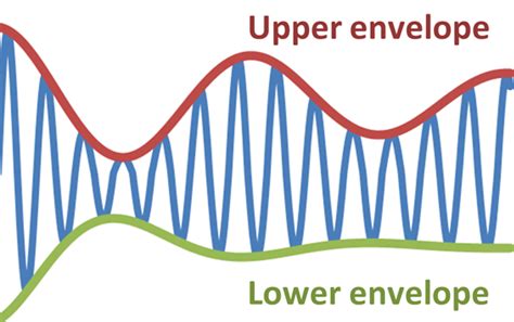 digital ivision labs envelope detection implementation using fast fourier transform fft