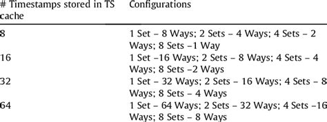 TS Cache Configurations Download Table
