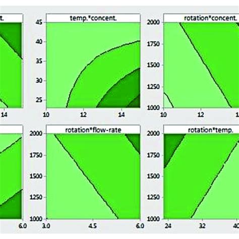 Contour Plot For Modulus Elasticity Download Scientific Diagram