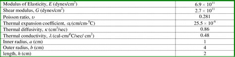 Table 1 From Transient Thermoelastic Problem Of A Cylinder With Heat Sources Semantic Scholar