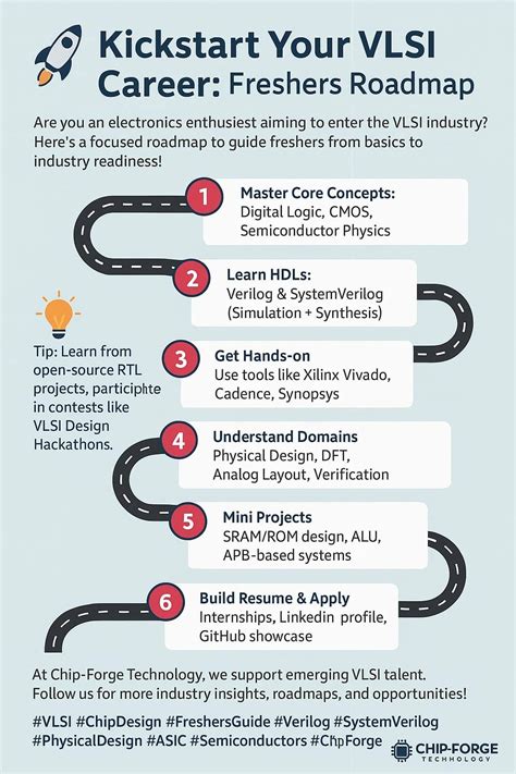 Vlsi Chipdesign Freshersguide Verilog Systemverilog Physicaldesign Chip Forge Technology