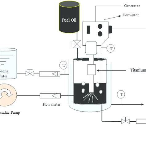 Pdf Effects Of Solvent Addition And Ultrasound Waves On Viscosity