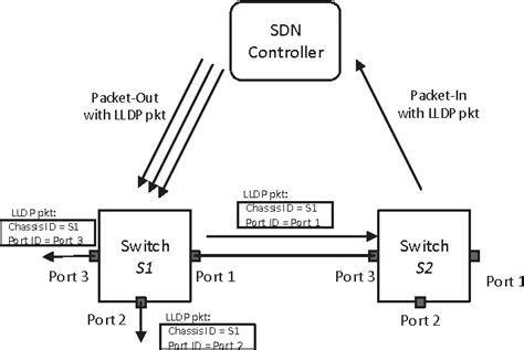 Figure 3 From Efficient Topology Discovery In Software Defined Networks