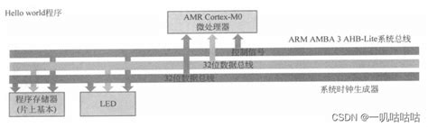 Arm Cortex M0 全可编程soc原理及实现笔记（1）arm M0参考手册 Csdn博客