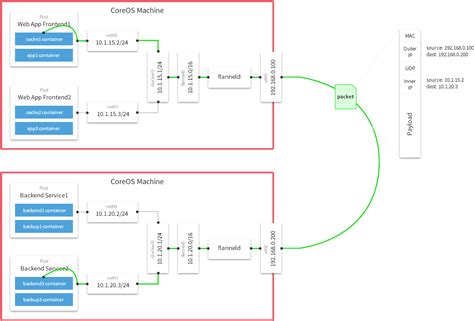 Imagesdocker Flannel Kubernetes Flannel Network Clipart Large Size