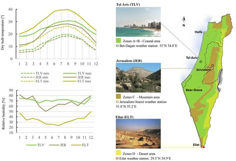 6 Three Different Climatic Zones In Israel With Their Respective Dry