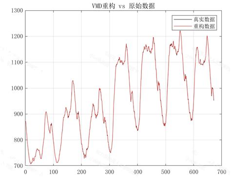 基于vmd Bilstm的电力负荷预测研究（matlab代码实现） Csdn博客