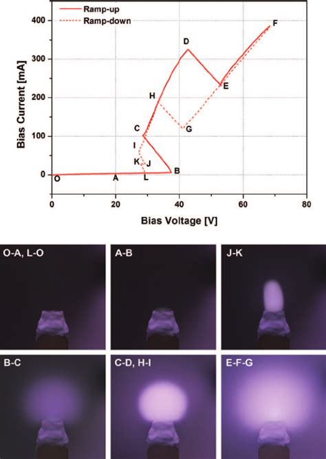 Correlation Between The Time Transient Bias Currents And The Shapes Of Download Scientific