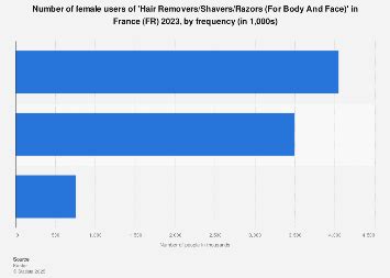 Hair Removersshaversrazors For Body And Face Usage Frequency