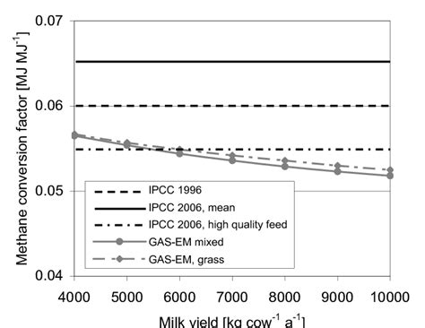 Methane Conversion Factors As Calculated With The Ipcc And The Cdc09 Download Scientific