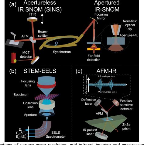 Figure 1 From Approaches To Mid Infrared Super Resolution Imaging And Spectroscopy Semantic