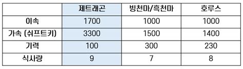 팰월드 제트래곤 위치종결 패시브속도 등 네이버 블로그