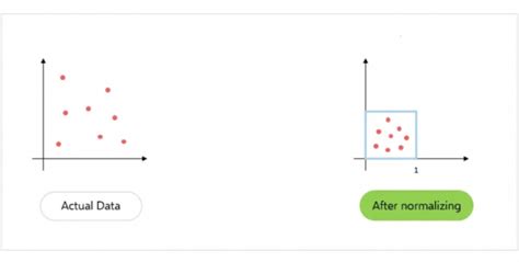 Data Normalization Vs Standardization Explained — Meta Ai Labs™
