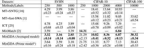 Gradient Based Data Augmentation For Semi Supervised Learning