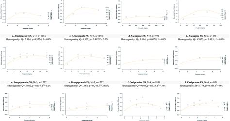 Dose Response Curves For Haloperidol Amisulpride Aripiprazole