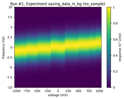 Saving Data In The Background Qcodes 0550dev15 Documentation