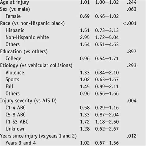 Multivariate Logistic Regression Analysis Of Suicide Death Download Table