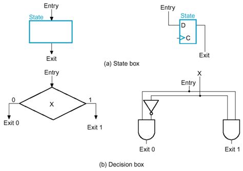 Solved Create An Asm Chart Of A Counter Having One Input X