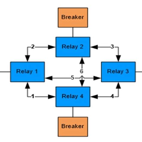 Iec 61850 Substation Architecture Download Scientific Diagram