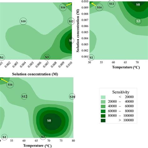 2d contour plots including the responsivity of sensors as a function of download scientific