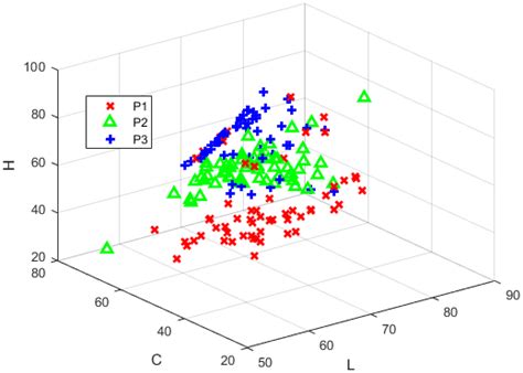 B Color Components Obtained With A Colorimeter Lab Model Download Scientific Diagram