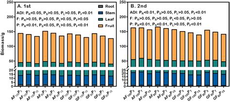 Effects Of Aerated Irrigation Frequency And Fertilizer Amounts On