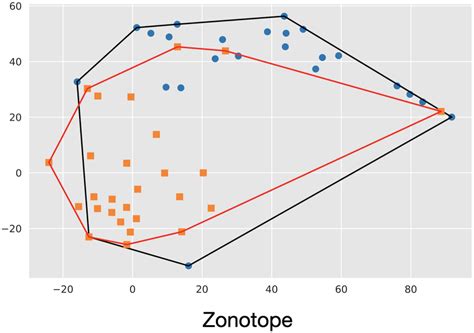 Zonotope Defined By Adapters Before Red And After The Pruning Blue