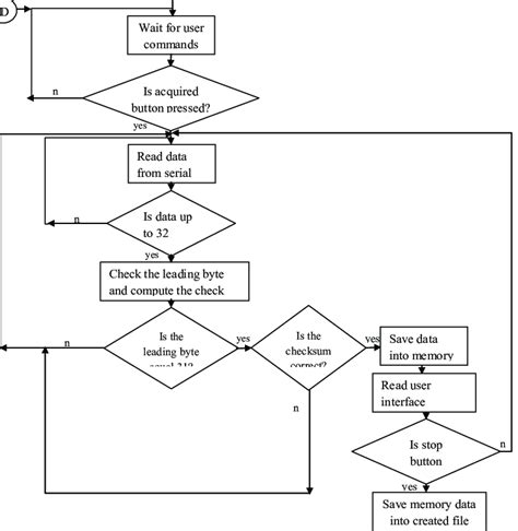 Hotel Flow Diagram