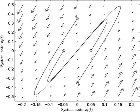 Figure 3 From Design Of Fuzzy Functional Observer Controller Via Higher
