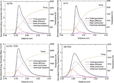 E Normalized Entropy Generation Rates And Temperature Profiles In The Download Scientific