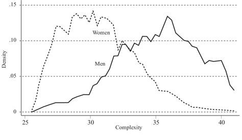 Kernel Estimates Of The Male And Female Distributions Of Complexity